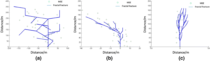 Application of the fractal geometry theory on fracture network simulation | SpringerLink