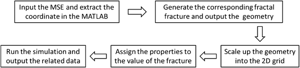 Application of the fractal geometry theory on fracture network simulation | SpringerLink