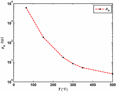 Optimal parameters selection for SAGD and VAPEX processes | SpringerLink