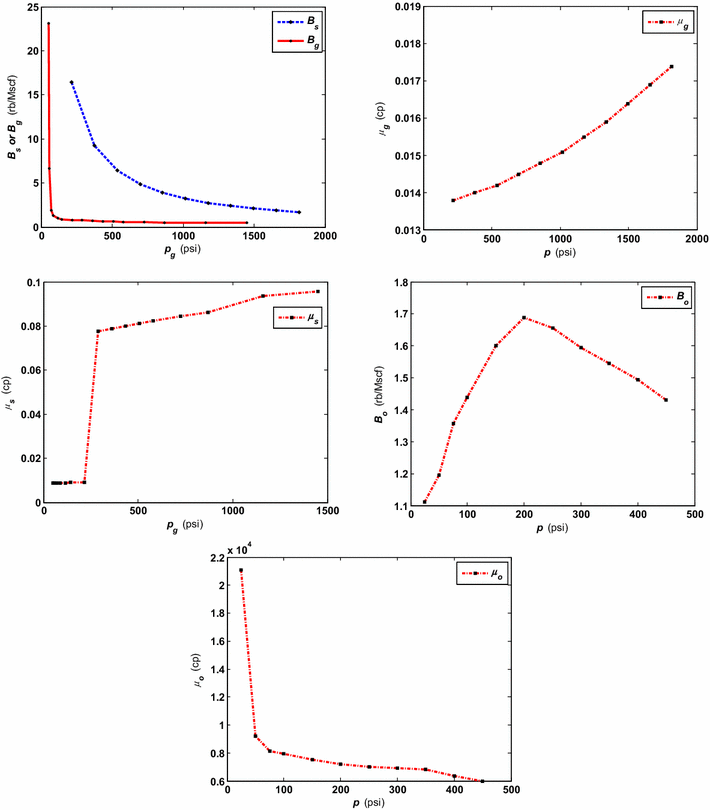 Optimal parameters selection for SAGD and VAPEX processes | SpringerLink