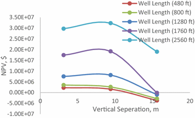 Optimal parameters selection for SAGD and VAPEX processes | SpringerLink