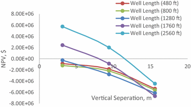 Optimal parameters selection for SAGD and VAPEX processes | SpringerLink