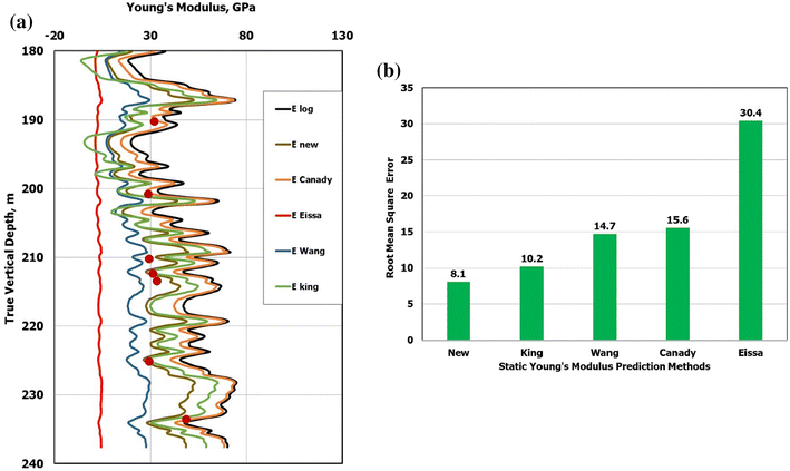 Development of a new correlation to determine the static Young’s ...