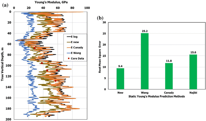 Development of a new correlation to determine the static Young’s ...