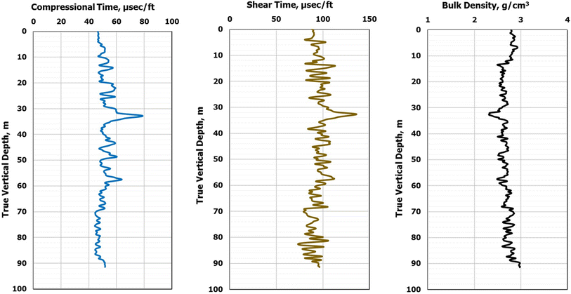 Development of a new correlation to determine the static Young’s ...