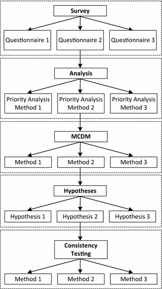 Analysis of MCDM methods output coherence in oil and gas portfolio prioritization | SpringerLink