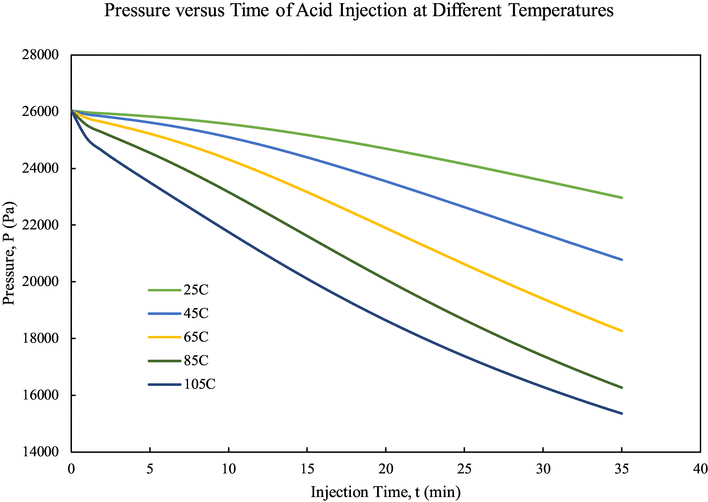 A numerical modelling and simulation of core-scale sandstone acidizing ...