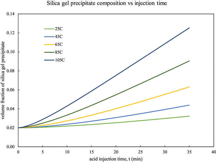 A numerical modelling and simulation of core-scale sandstone acidizing ...