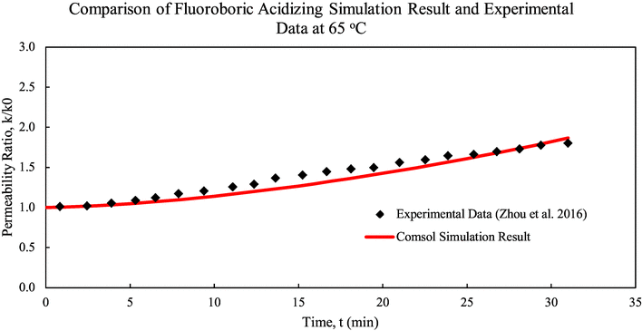 A numerical modelling and simulation of core-scale sandstone acidizing ...