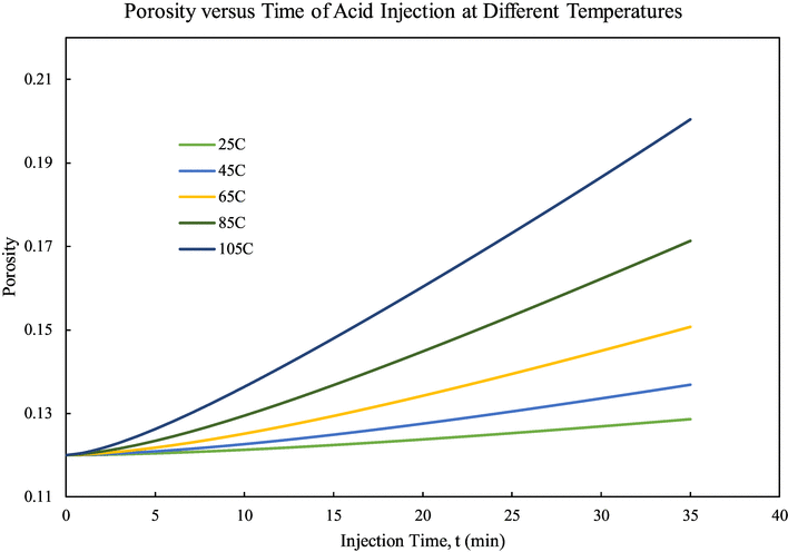 A numerical modelling and simulation of core-scale sandstone acidizing ...
