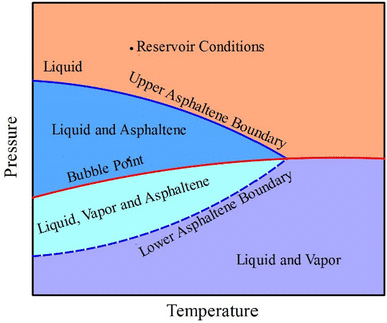 A review on methods of determining onset of asphaltene precipitation ...