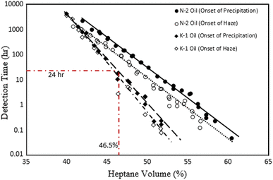 A review on methods of determining onset of asphaltene precipitation ...