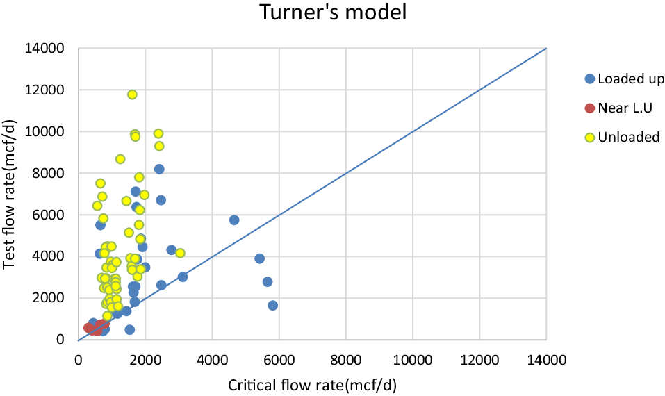 Title: Li and Turner Modified model for Predicting Liquid Loading in ...