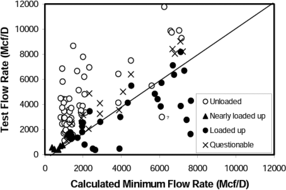 Title: Li and Turner Modified model for Predicting Liquid Loading in ...