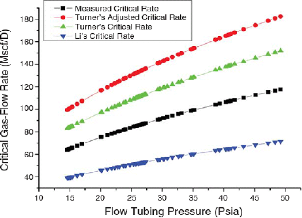 Title: Li and Turner Modified model for Predicting Liquid Loading in ...