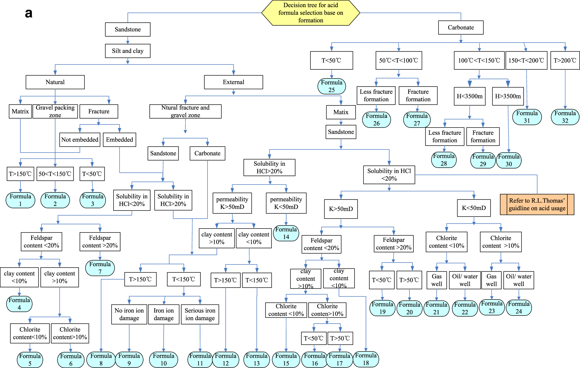 An expert decision support system for sandstone acidizing design ...