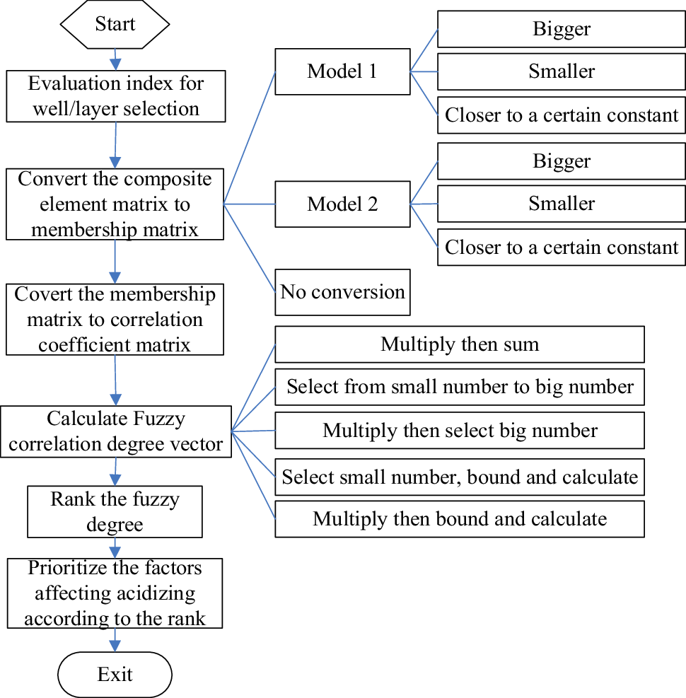 An expert decision support system for sandstone acidizing design ...