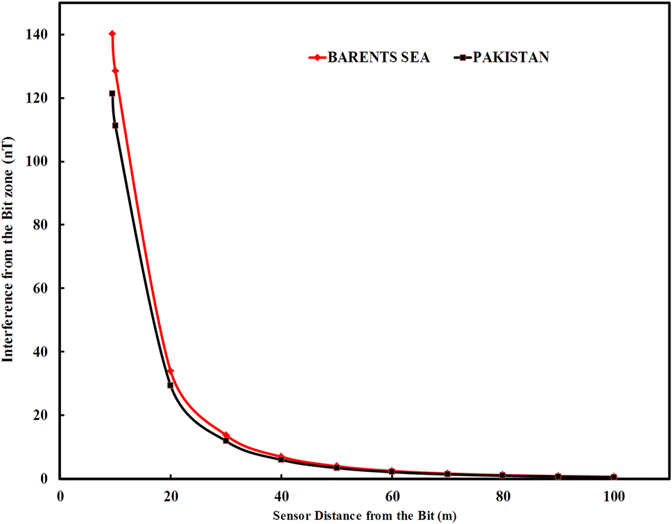 Demagnetizing the drill string magnetic interference in Far North and ...