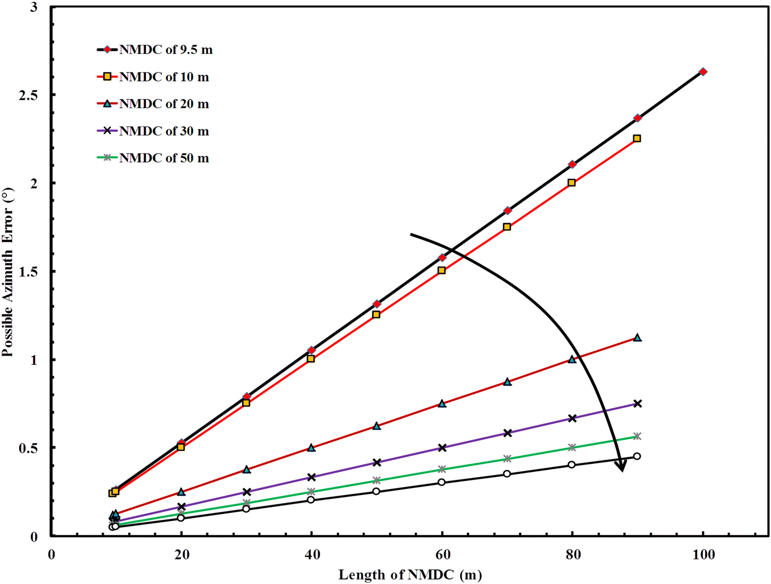 Demagnetizing the drill string magnetic interference in Far North and ...