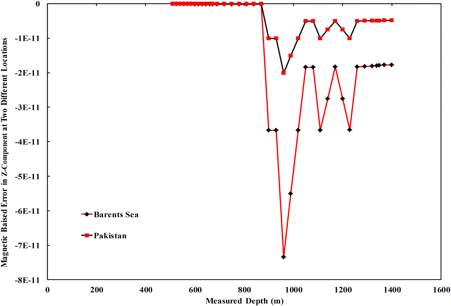 Demagnetizing the drill string magnetic interference in Far North and ...