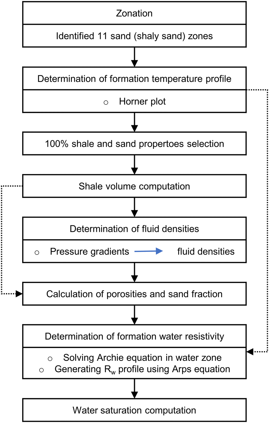 Petrophysical interpretation in shaly sand formation of a gas field in ...