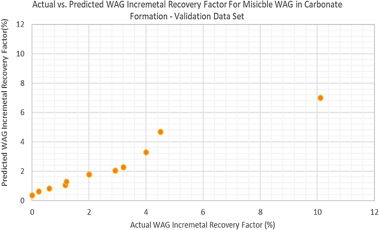 Water alternating gas incremental recovery factor prediction and WAG ...