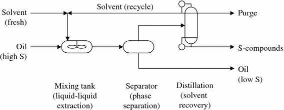 Desulfurization of heavy oil | SpringerLink