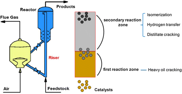 Perspective on FCC catalyst in China | SpringerLink