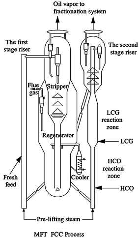 Multifunctional two-stage riser fluid catalytic cracking process ...