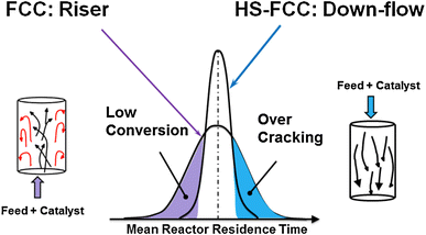 HS-FCC High-severity fluidized catalytic cracking: a newcomer to the ...