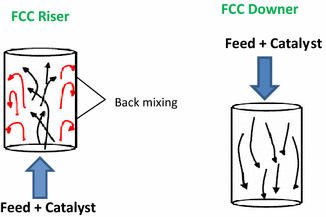 Maximizing propylene production via FCC technology | SpringerLink