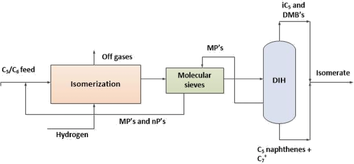 New trends in improving gasoline quality and octane through naphtha ...