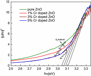 Tuning ferromagnetism in zinc oxide nanoparticles by chromium doping | SpringerLink