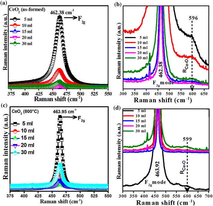 Fabricated CeO2 nanopowders as a novel sensing platform for advanced ...
