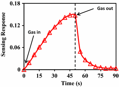 Synthesis of stable cesium superoxide nanoparticles for gas sensing ...