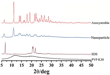 Preparation, characterization, and evaluation of azoxystrobin nanosuspension produced by wet ...