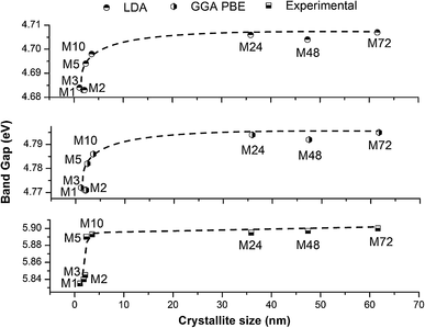 Comparison of experimental and first-principle results of band-gap ...