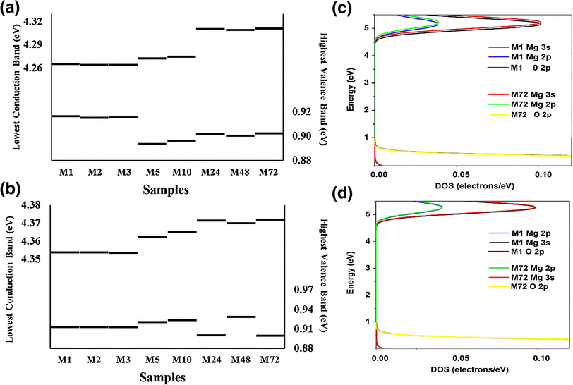 Comparison of experimental and first-principle results of band-gap ...