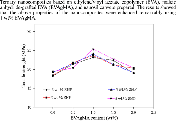Effects of maleic anhydride grafted ethylene/vinyl acetate copolymer ...