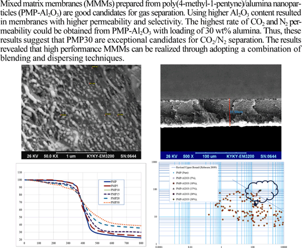 Mixed matrix membranes comprising PMP polymer with dispersed alumina ...