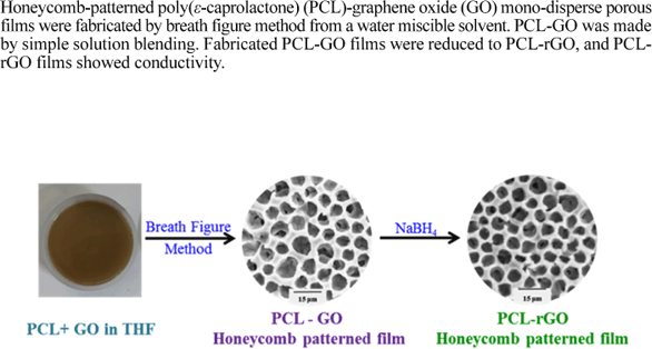 Graphene oxide incorporated poly( ε-caprolactone) honeycomb-patterned ...