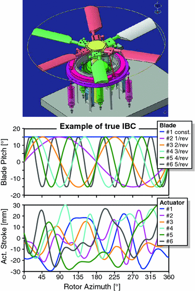 Active rotor control for helicopters: individual blade control and ...