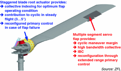 Active rotor control for helicopters: individual blade control and ...