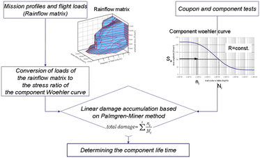 Fatigue–Strength Surface: basis for structural analysis under dynamic ...