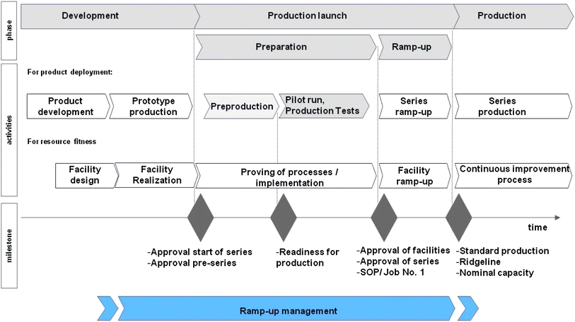 SMART ramp-up: methods to secure production ramp-up in the aircraft ...