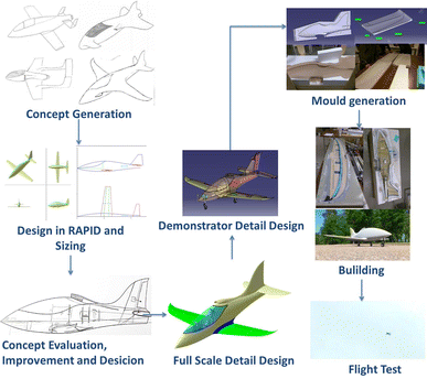 A knowledge-based integrated aircraft conceptual design framework | SpringerLink