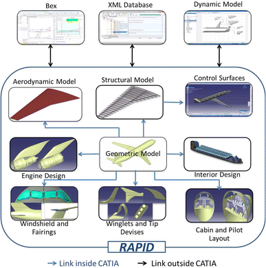 A knowledge-based integrated aircraft conceptual design framework | SpringerLink