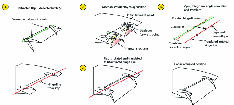 Design methodology for trailing-edge high-lift mechanisms | SpringerLink