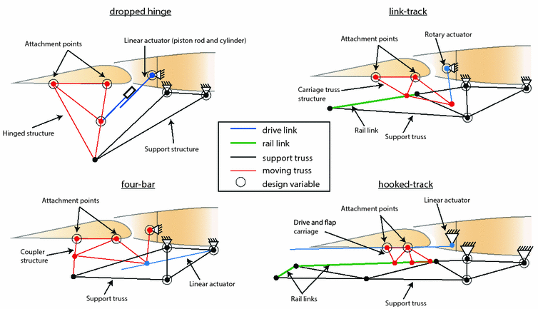 Design methodology for trailing-edge high-lift mechanisms | SpringerLink