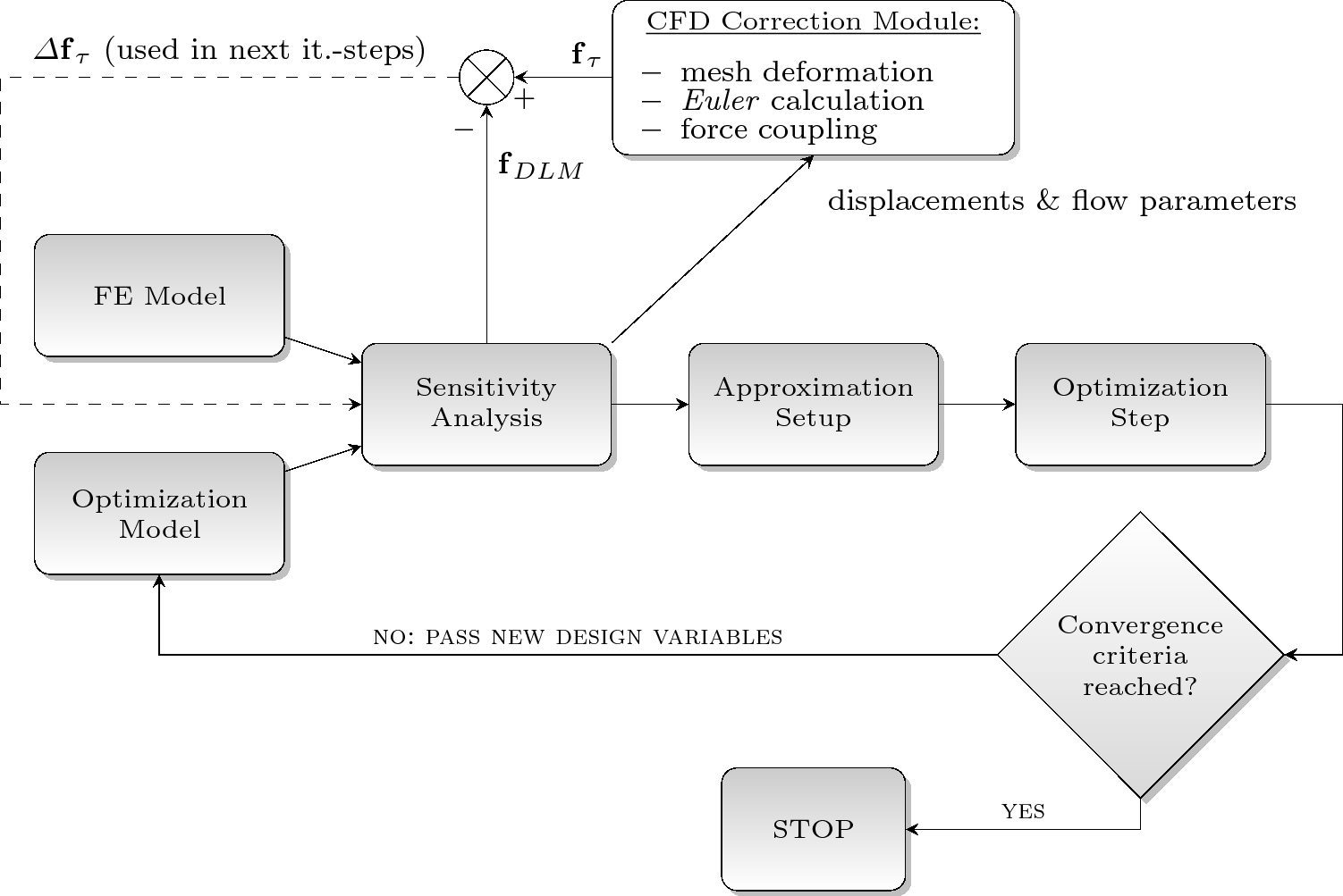 Static aeroelastic stiffness optimization of a forward swept composite wing with CFD-corrected ...